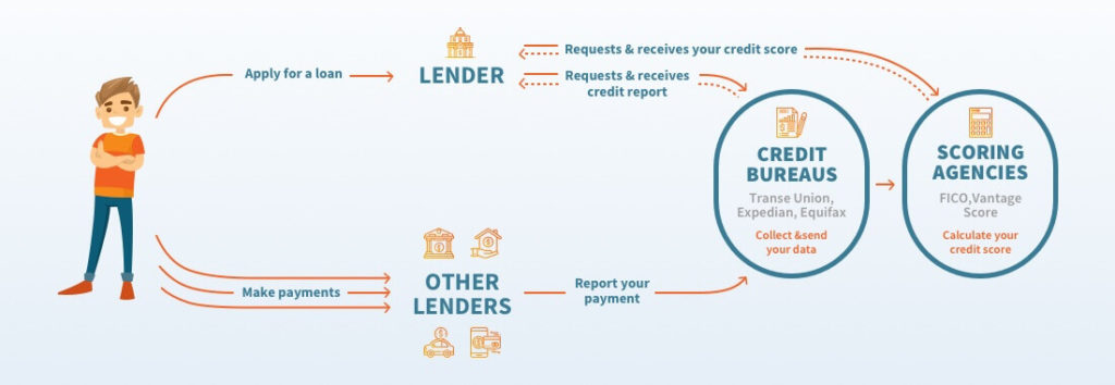 How to Get a Free FICO Credit Score from all 3 Credit Bureaus