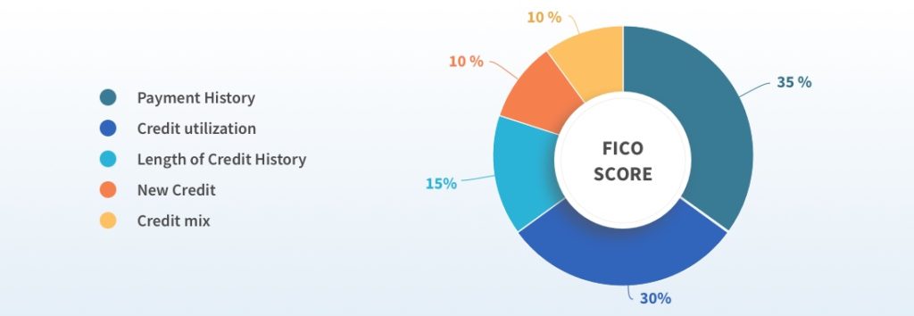 How to Get a Free FICO Credit Score from all 3 Credit Bureaus