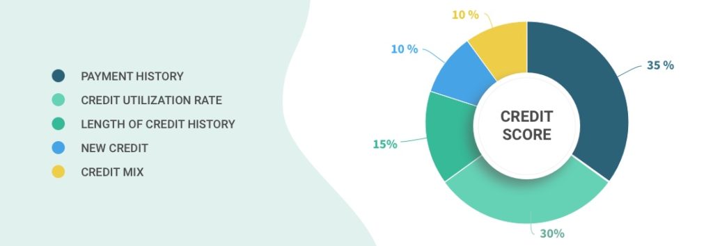 The Wrong Way to Build a Credit (Step-by-Step Guide with Examples)