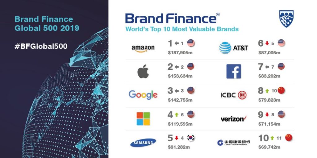 Connect Your Brands to Your Bottom Line with Brand Finance